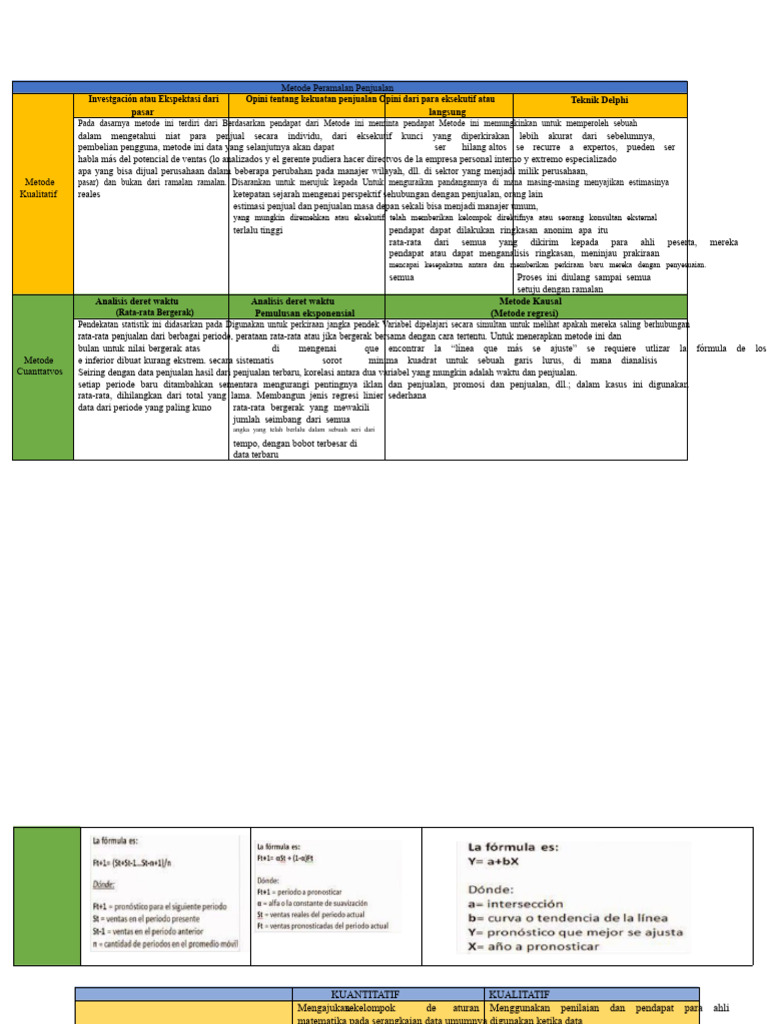 Metode Peramalan Penjualan Efektif | PDF
