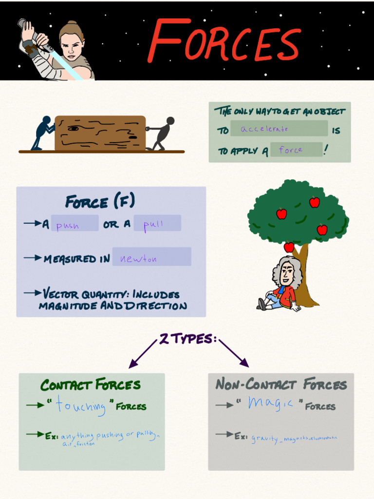 Forces and Newton& #039 S Laws Notes AP | PDF | Force | Temporal Rates