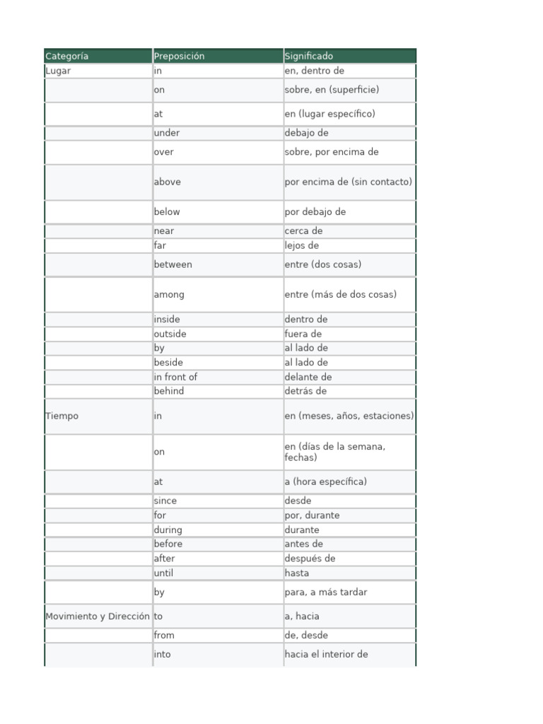 Tabla 1. Preposiciones Por Categoria | PDF