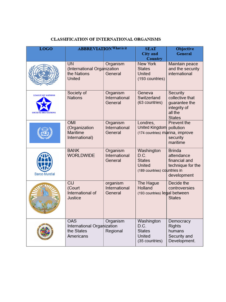 Classification of International Organizations | PDF | International ...