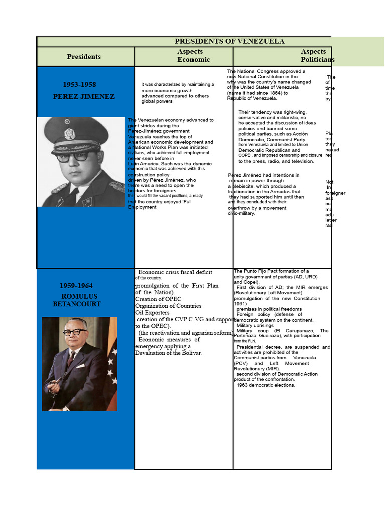 Presidents of Venezuela | PDF | Venezuela | Hugo Chávez
