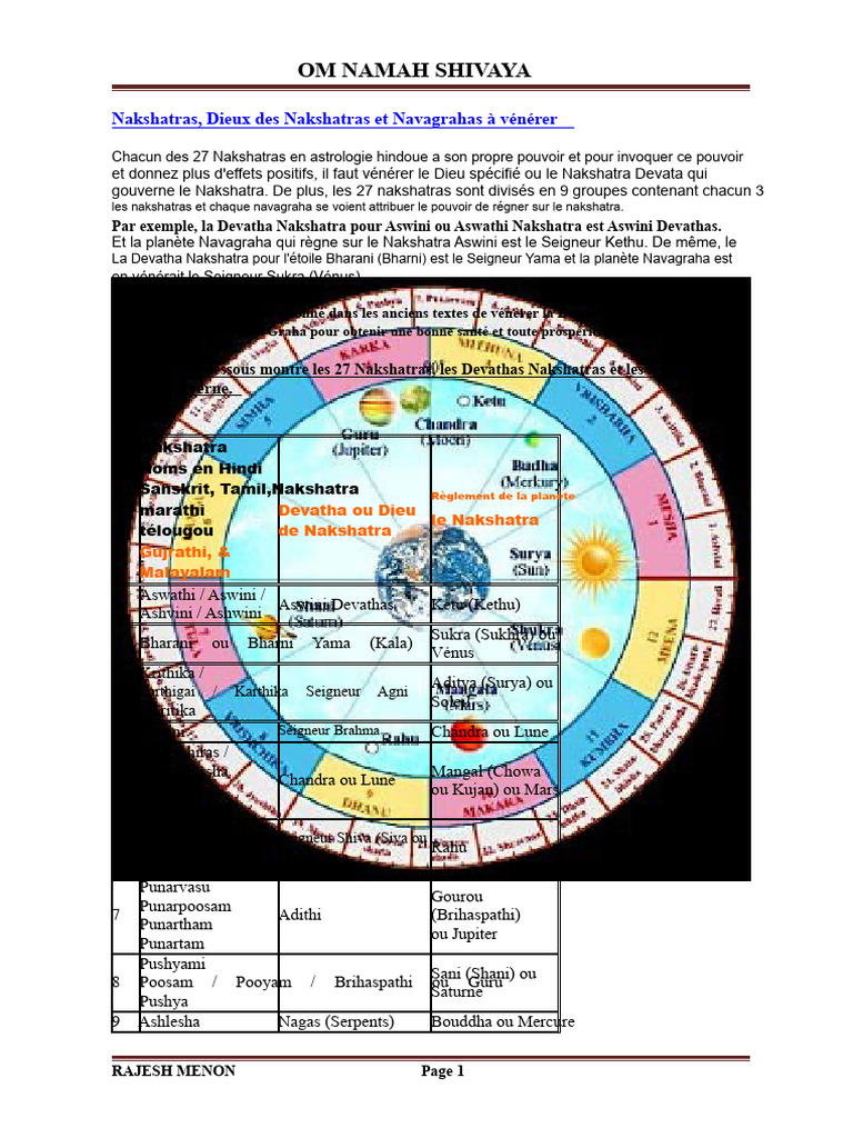 Nakshatras et leurs Dieux en Astrologie | PDF | Astrologie hindou ...