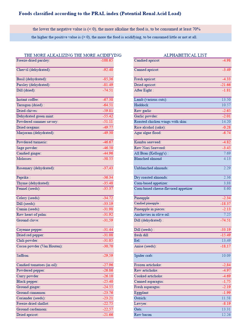 PRAL Index Food Classification Guide | PDF | Fruit Preserves | Fruit