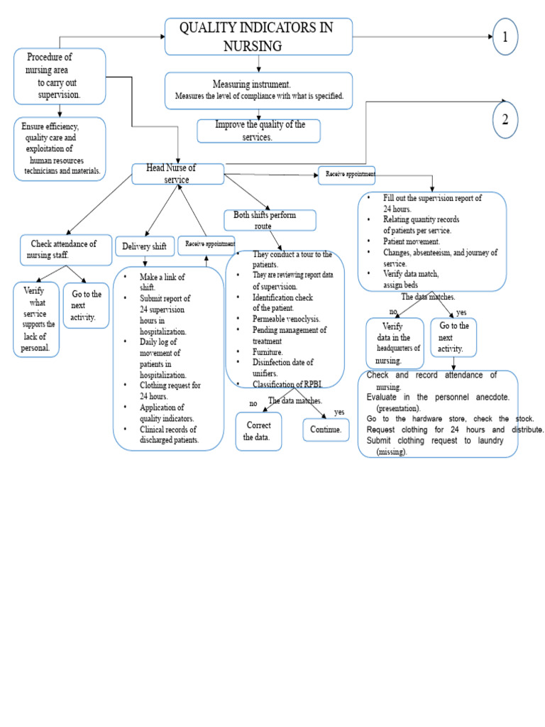 Nursing Quality Indicators | PDF | Nursing | Hospital