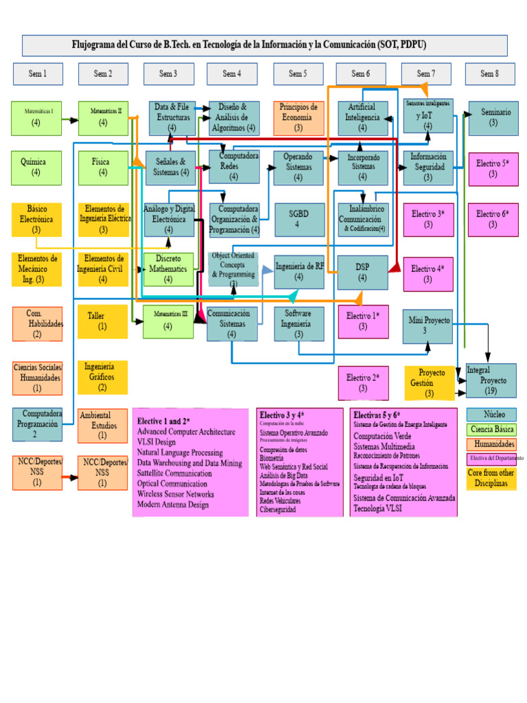 Diagrama de Flujo Del Curso de B Tech ICT | PDF | Tecnología de ...
