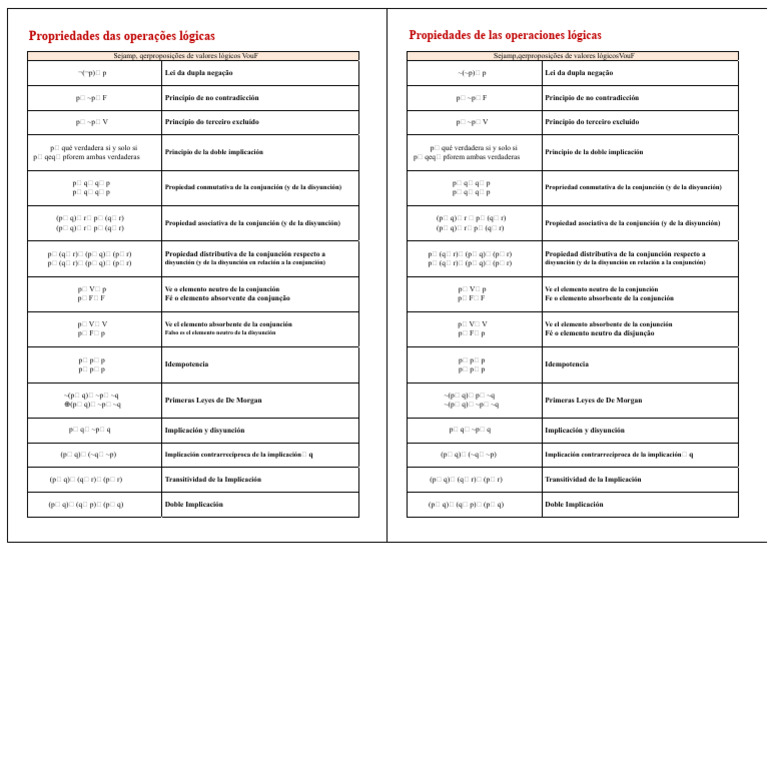 Propiedades Operadores Lógicos | PDF | Álgebra de Boole | Enseñanza de ...