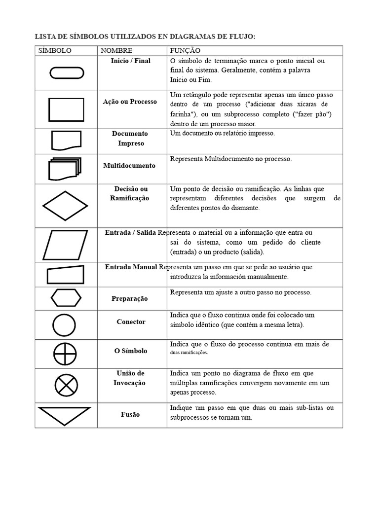 Símbolos e Passos para Diagramas de Fluxo | PDF | Informática