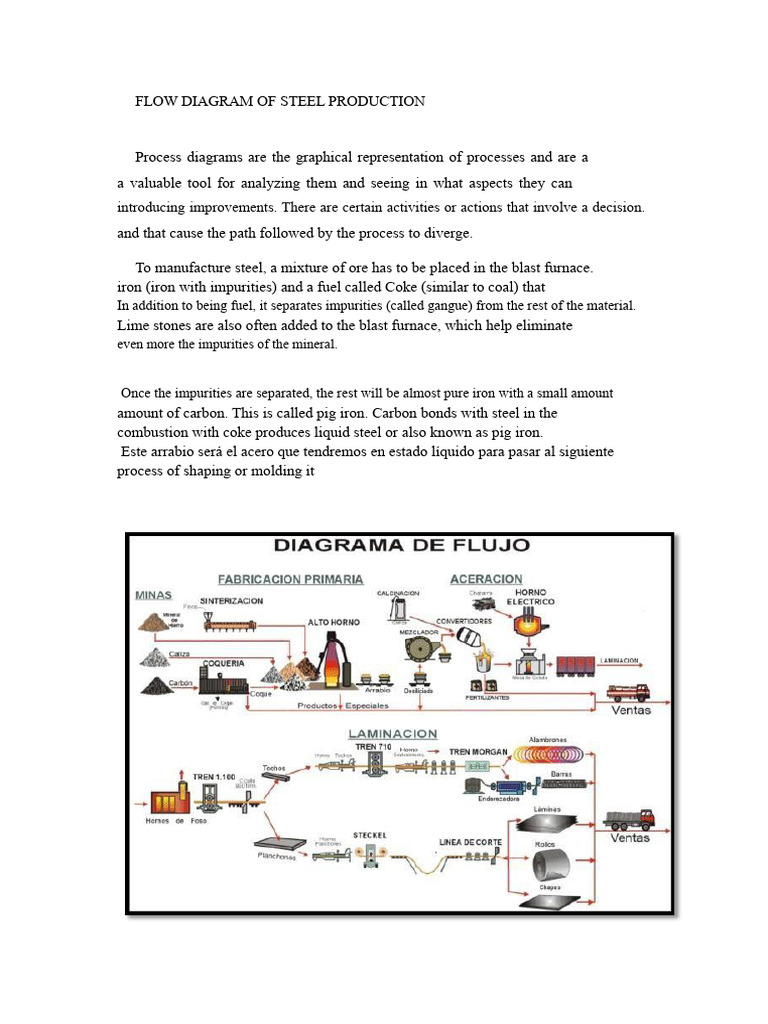 Flowchart of Steel Production | PDF