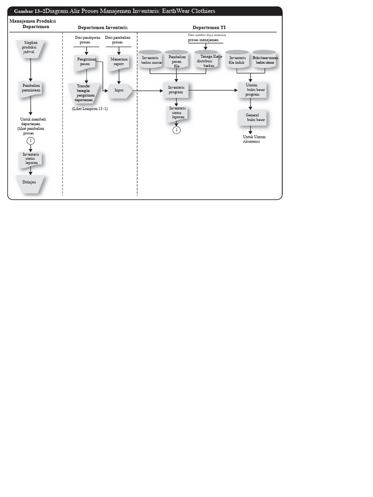 Diagram Alur Manajemen Inventaris | PDF