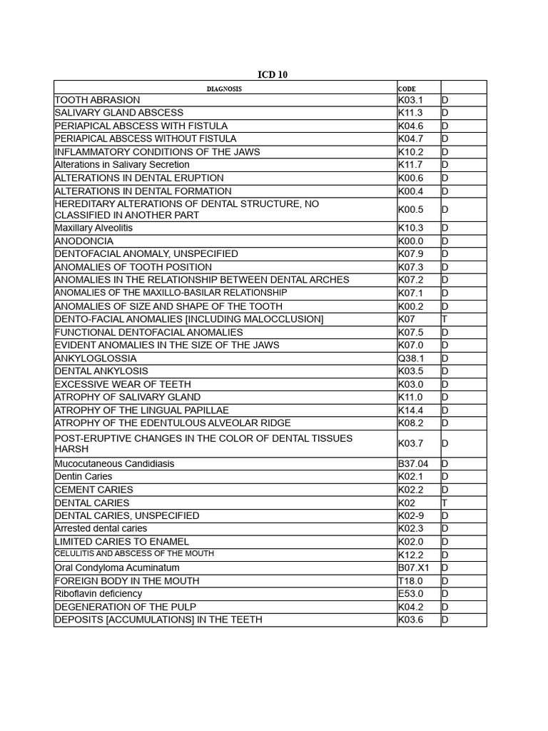 ICD-10 Dental Diagnosis Codes List | PDF | Dental Anatomy | Dentistry ...