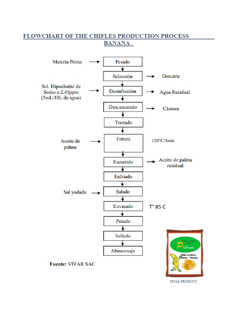 Chifles and Banana Flour Production Flowchart | PDF
