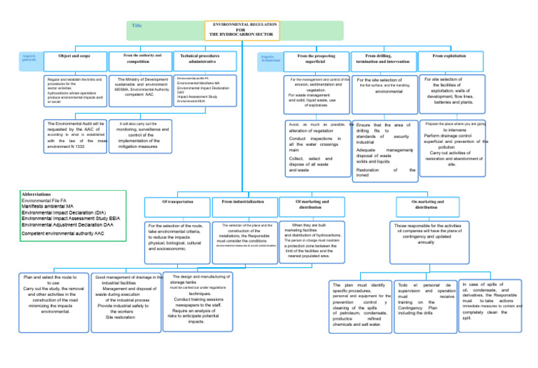 Conceptual Map of Hydrocarbons Regulations | PDF | Waste | Waste Management