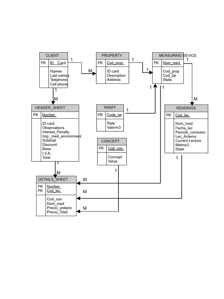 Entity-Relationship Diagram For A Drinking Water Billing System | PDF