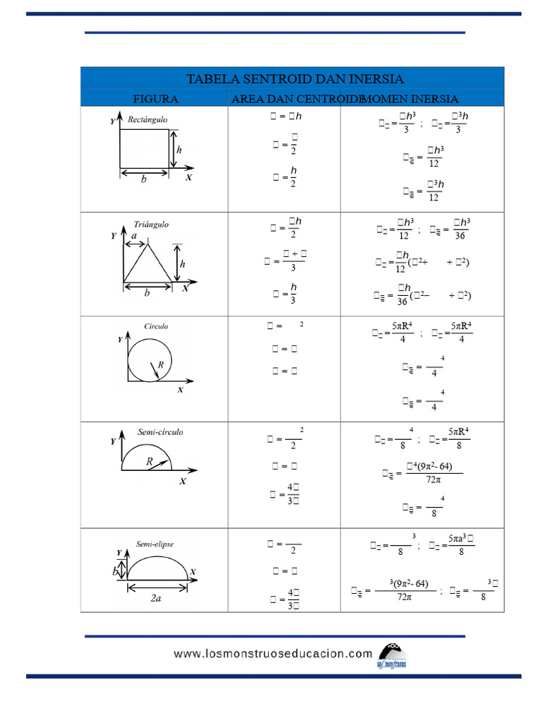 Tabel Sentroid dan Inersia Geometri | PDF | Geometri Klasik | Geometri ...