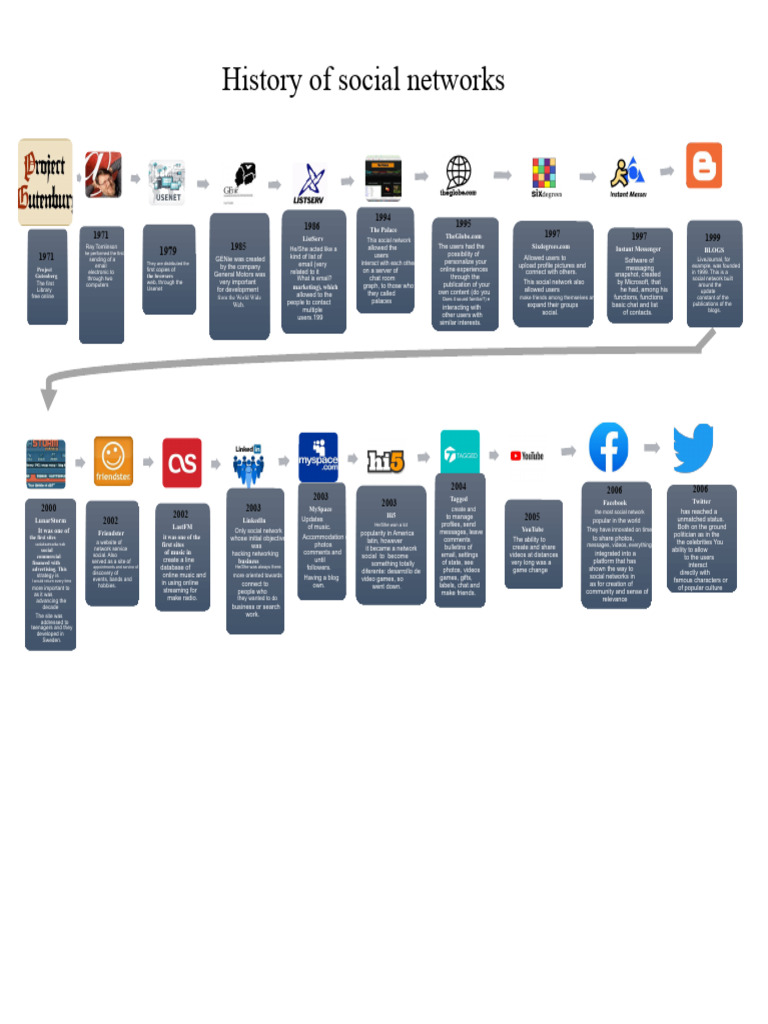 timeline of Social Media | PDF | Facebook | Multimedia
