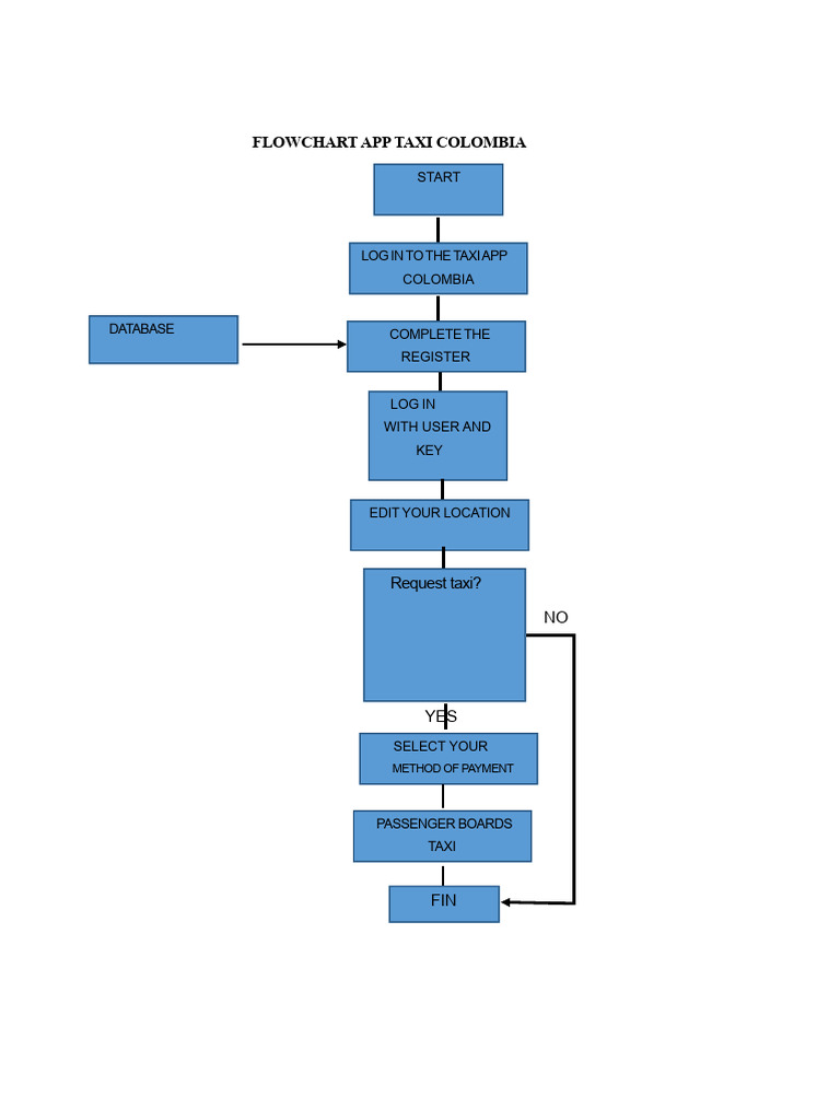 Taxi App Flowchart for Colombia | PDF