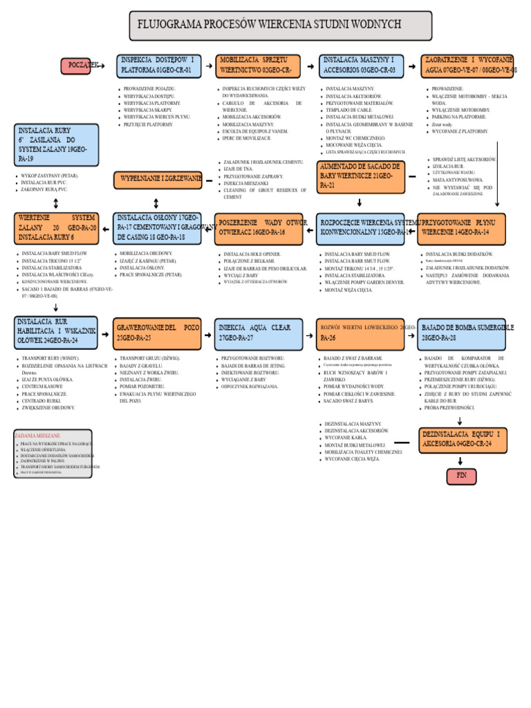 Proces Flow Chart of Water Well Drilling | PDF
