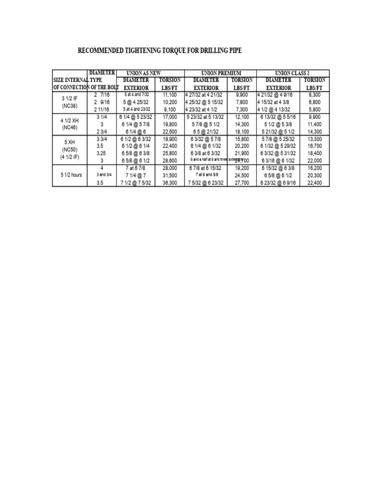 Pipe Torque | PDF