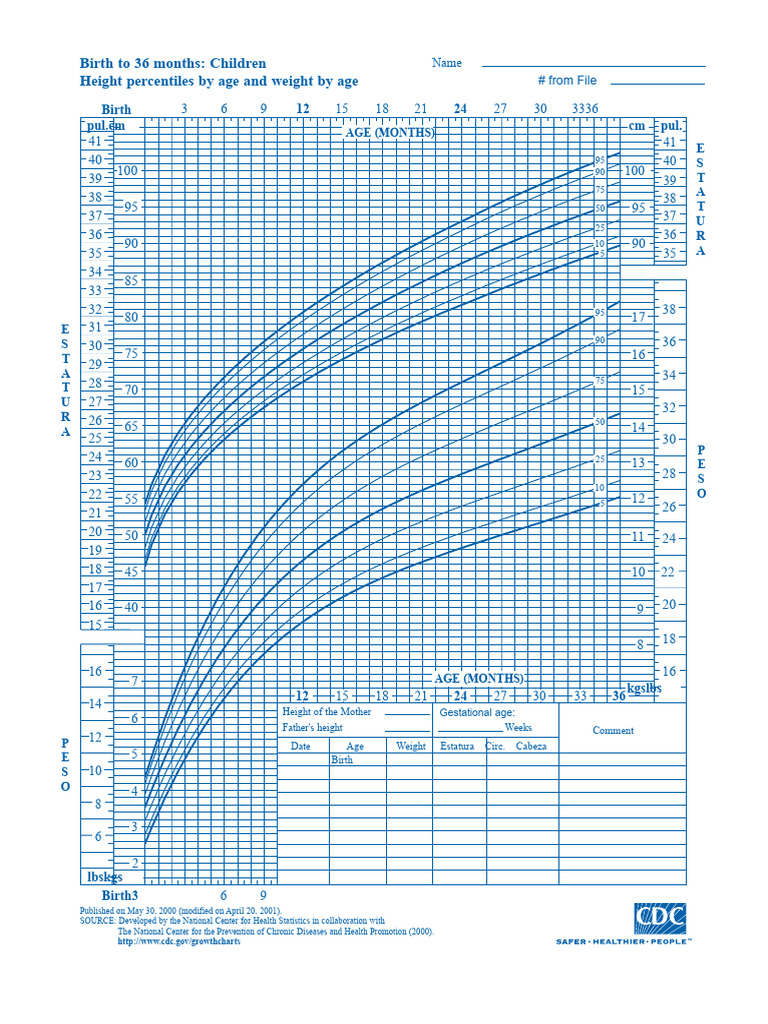 CDC growth curves | PDF | Human Development