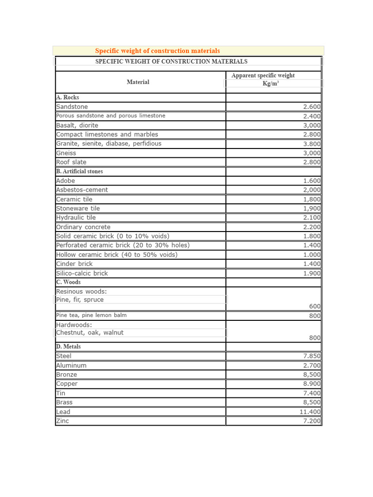 Specific Weights of Construction Materials | PDF | Concrete | Cement