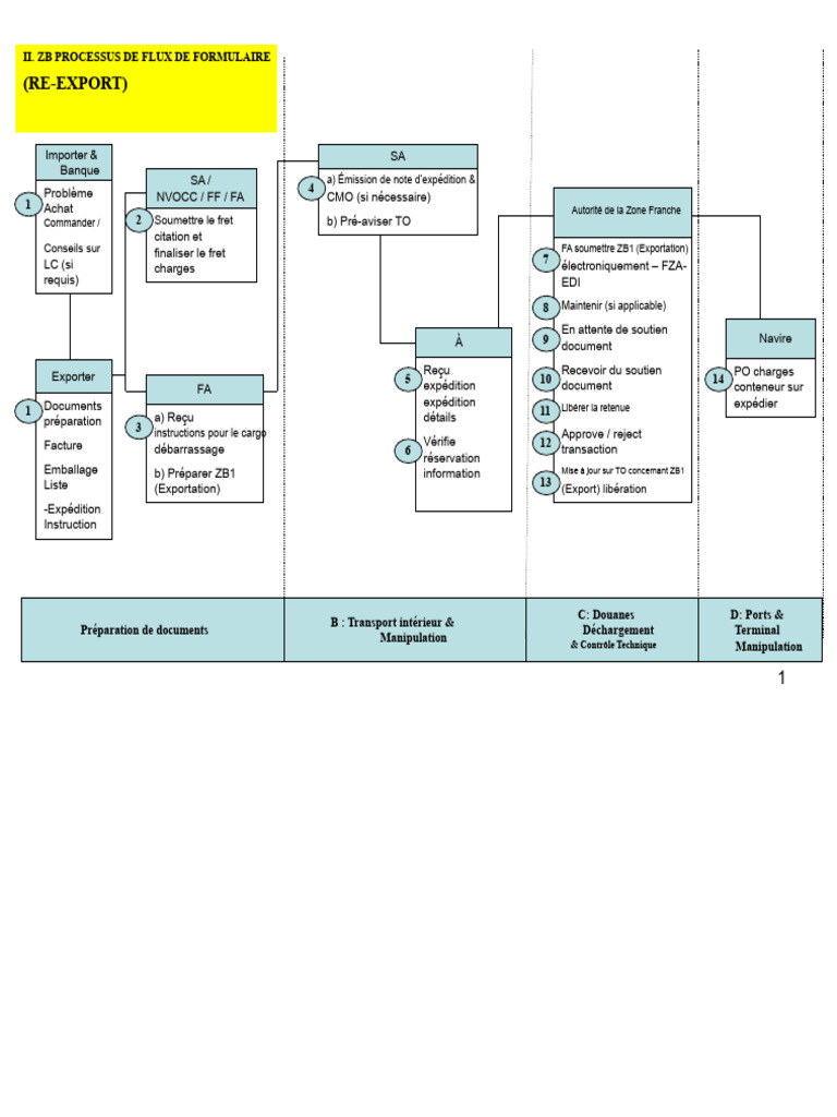 Flux de Processus Du Formulaire ZB | PDF | Facture | Transport de marchandises