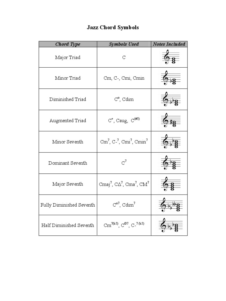 Jazz Chord Symbols and Notation Guide | PDF | Art | Poetry