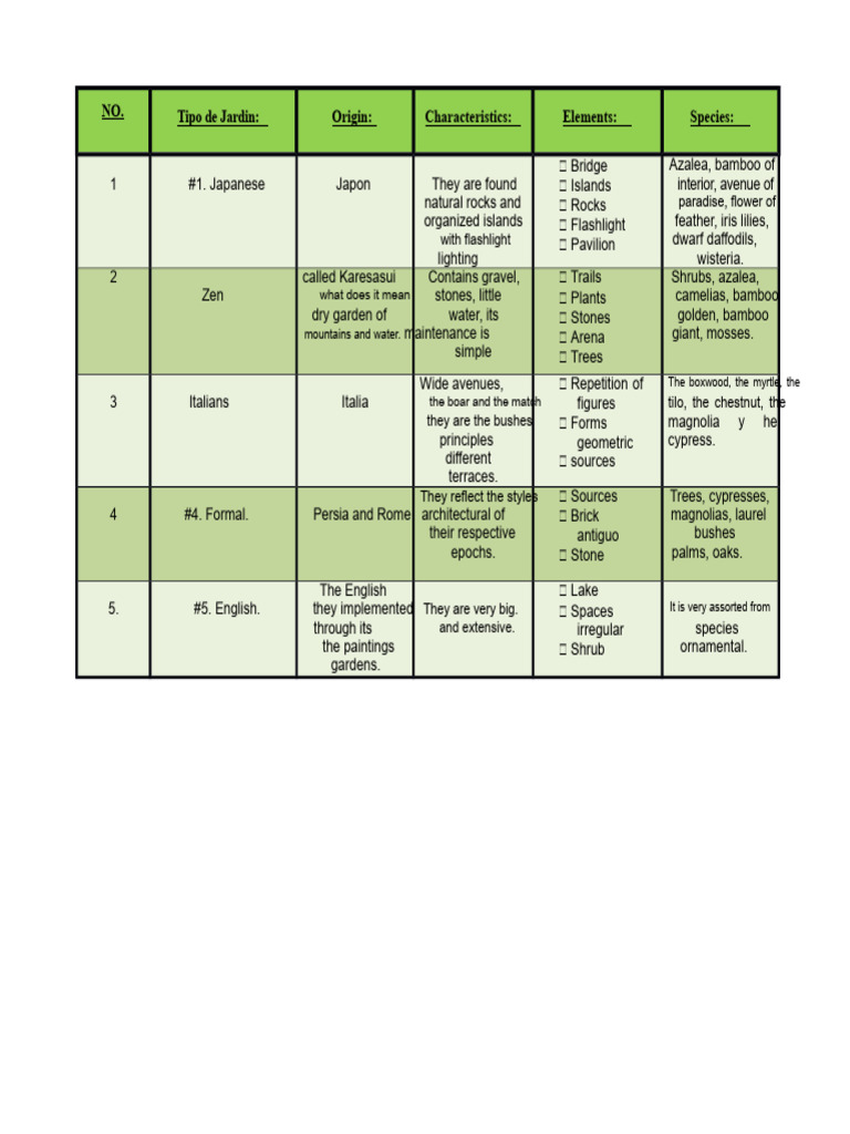 Types of Gardens and Their Features | PDF | Gardens | Shrub