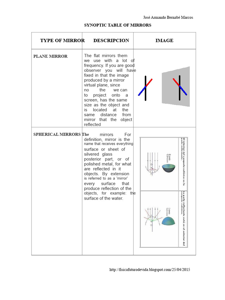 Synoptic Chart of Mirrors | PDF | Mirror | Electromagnetic Radiation