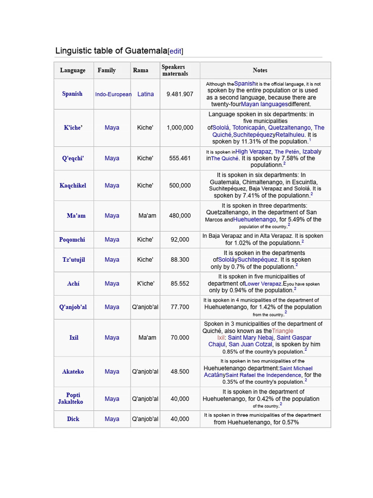 Languages of Guatemala Overview | PDF | Indigenous Peoples Of The ...