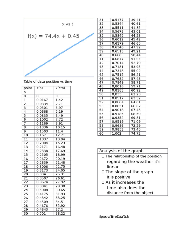 Position Vs Time Data Table | PDF | Acceleration | Applied And ...