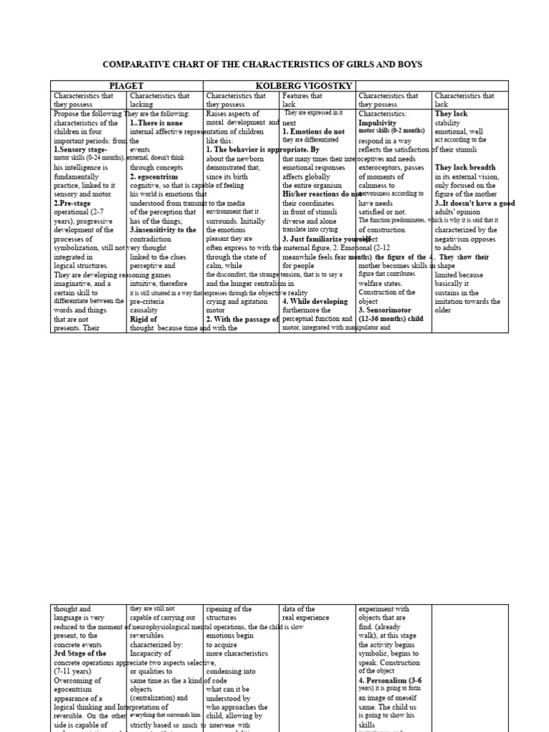 Comparative Table of The Characteristics of Girls and Boys | PDF ...