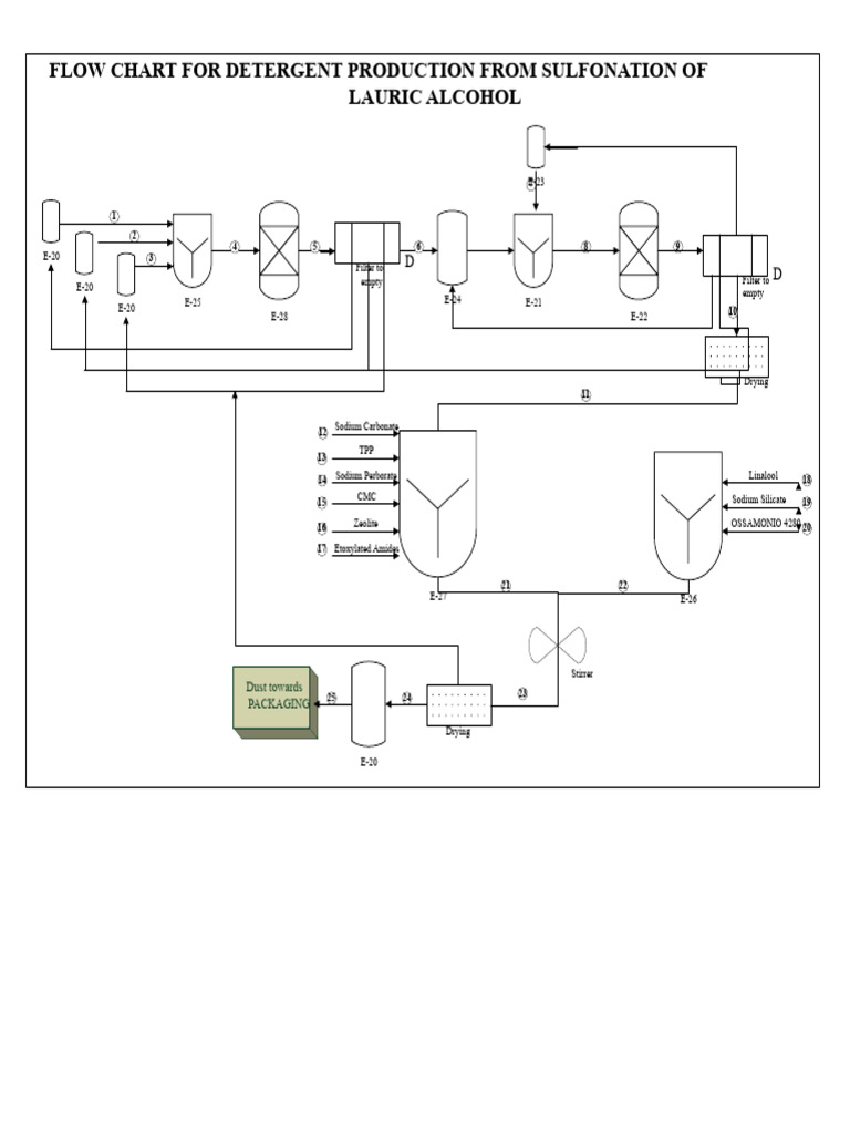 Flow Diagram Detergent | PDF | Detergent | Chemistry