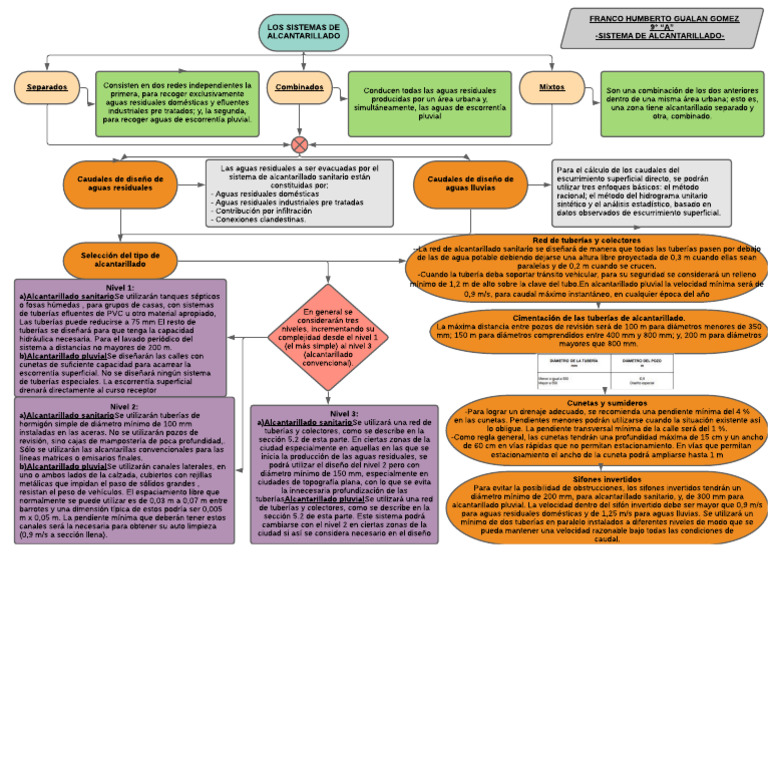 Mental Map About The Sewer System Regulations | PDF