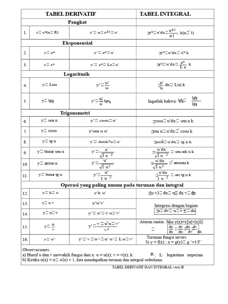 Tabel Turunan Dan Integral Versi b2 | PDF