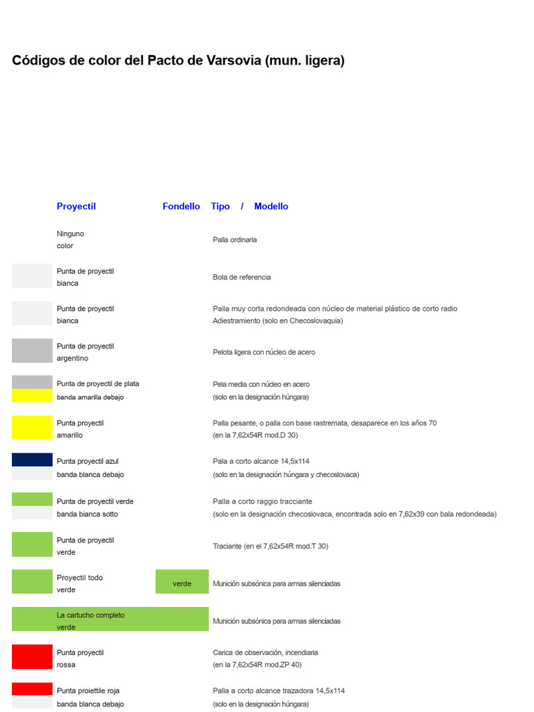 Códigos de Color en Municiones de la OTAN | PDF | Munición | Color