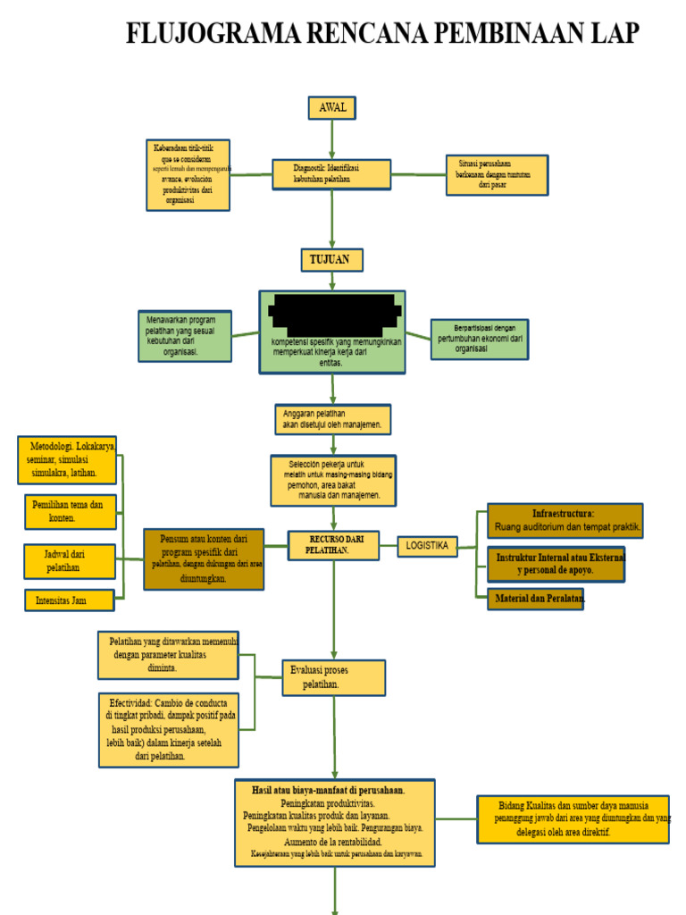 Diagram Alur Rencana Pelatihan | PDF