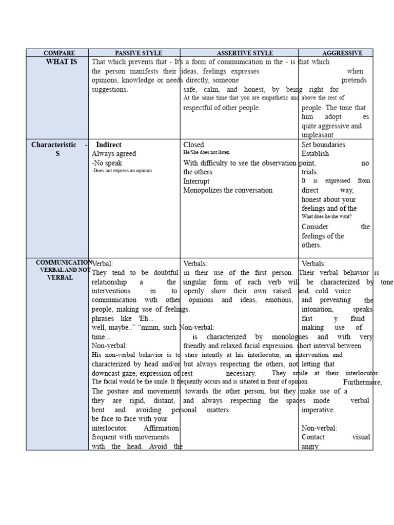 Assertive, Passive, Aggressive Comparative Chart. | PDF | Nonverbal ...