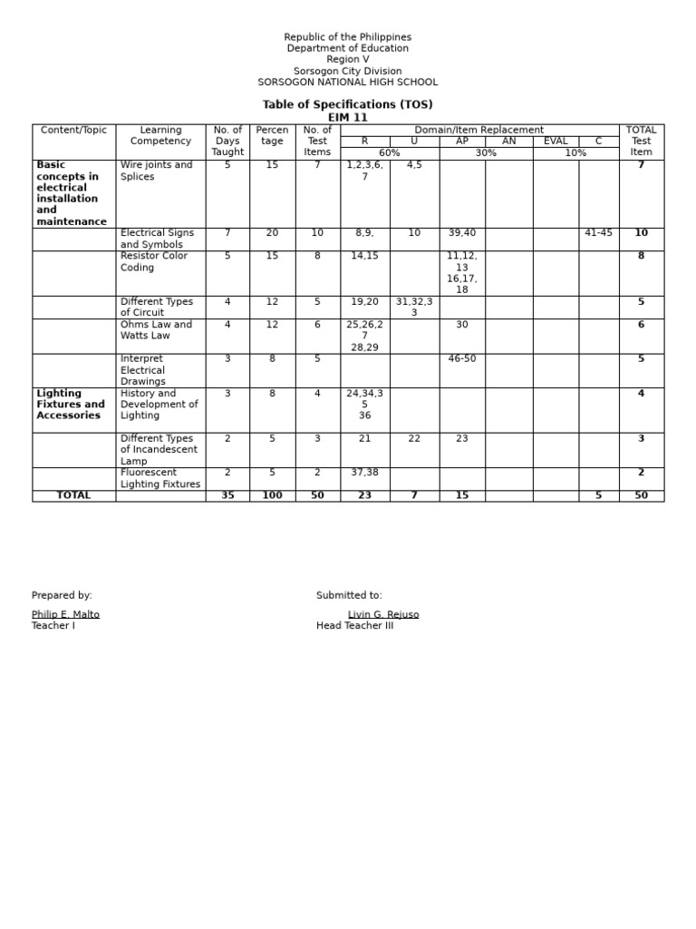 Table of Specifications EIM 11 Q2 | PDF | Lighting | Architectural Elements