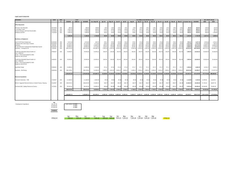 Fixed Assets Schedule | PDF | Fixed Asset | Corporations