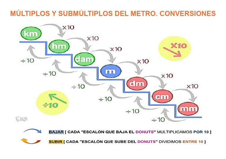 Múltiplos y Submúltiplos Del Metro | PDF
