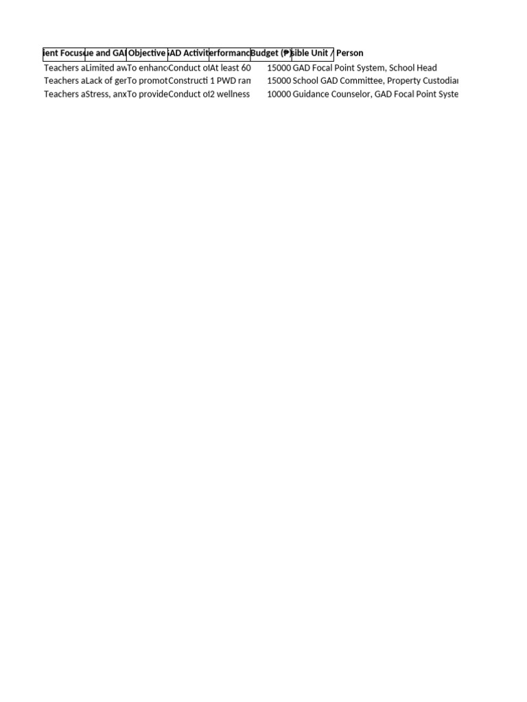 Annual GAD Plan and Budget 2025 | PDF