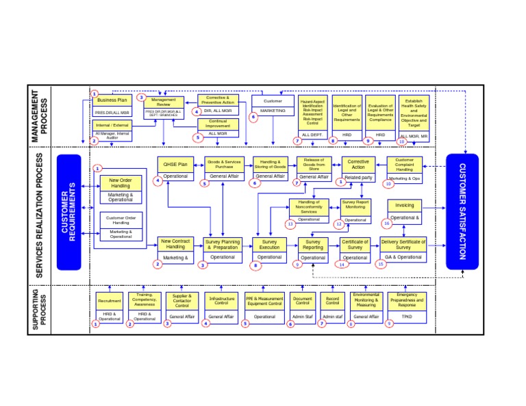 Bussiness Process Mapping | PDF