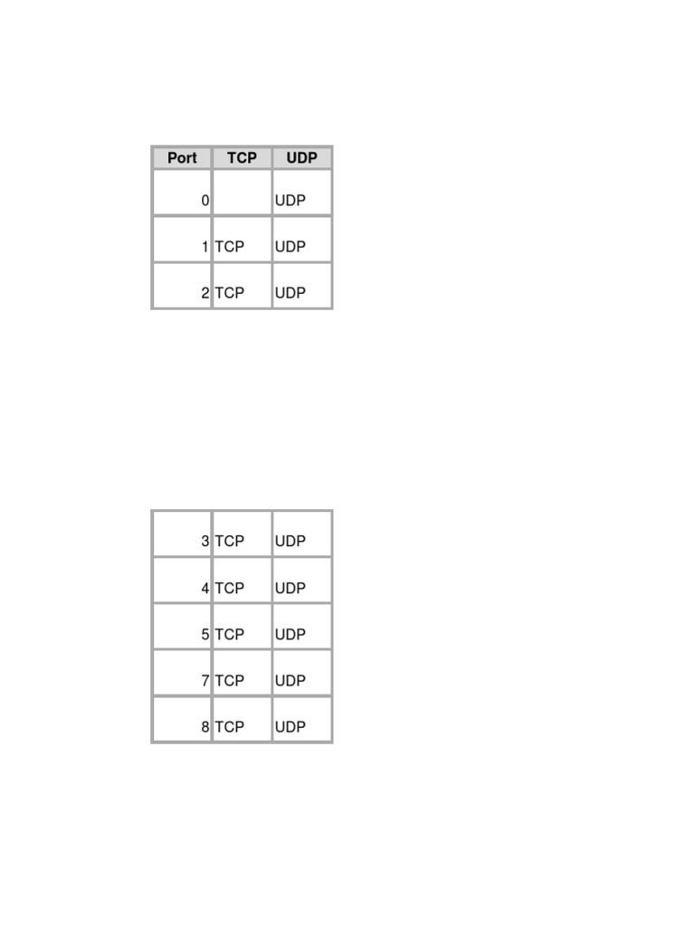 Port Numbers | PDF | File Transfer Protocol | Port (Computer Networking)