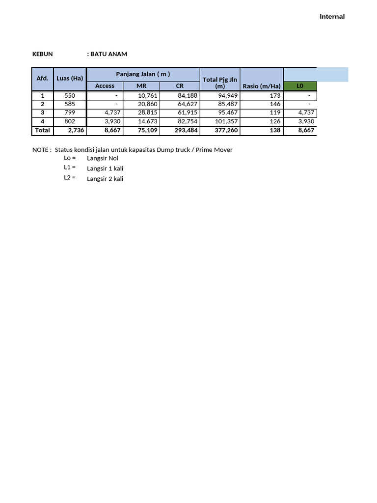 Format Laporan Status Kondisi Jalan KBA | PDF