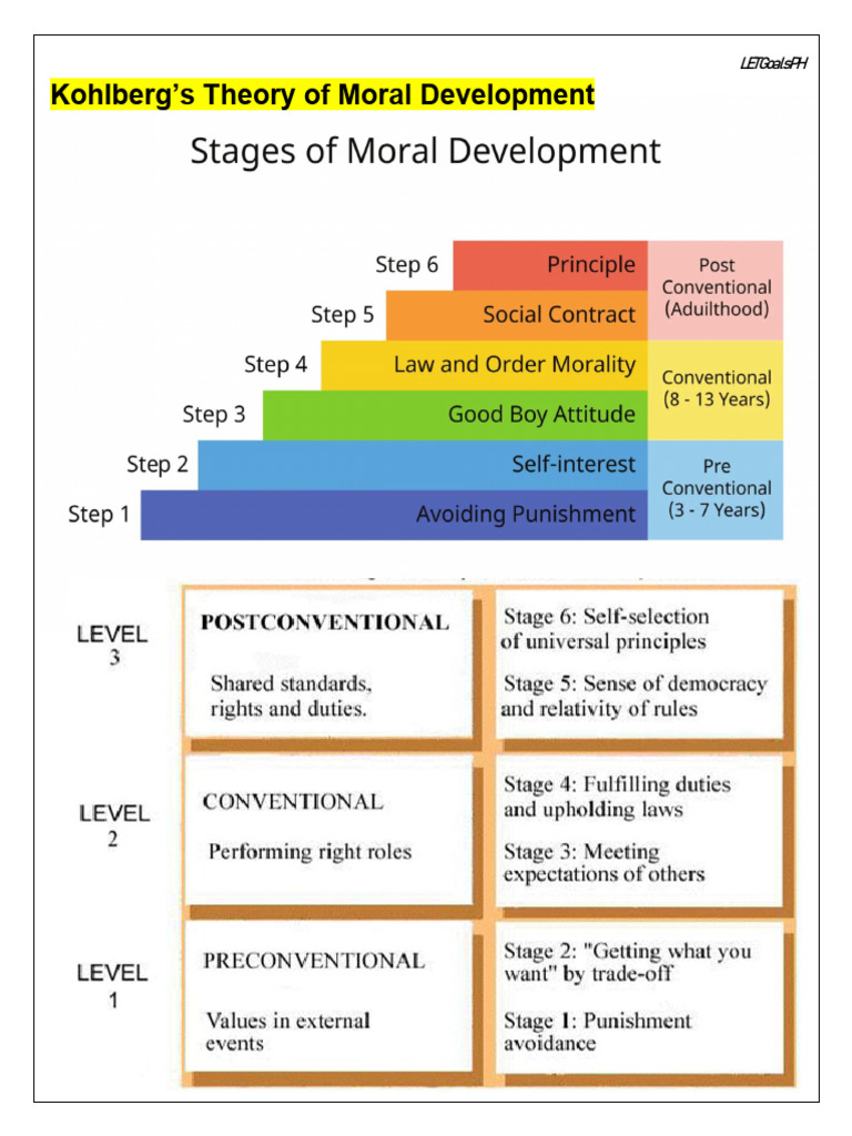 Kohlberg's Theory of Moral Development | PDF