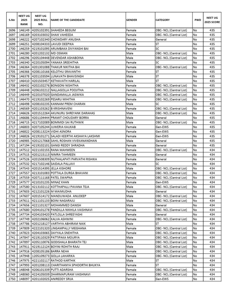 NEET UG 2025 Candidate Rankings List | PDF | Standardized Tests ...