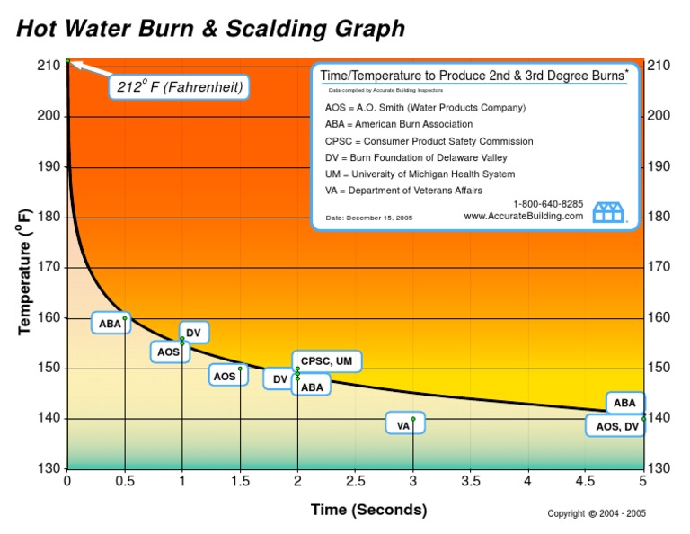 Hot Water Burn Scalding Graph | PDF | Law | Home & Garden