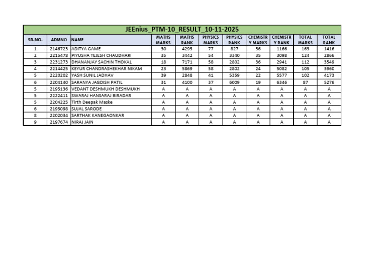 Student Exam Results and Rankings | PDF