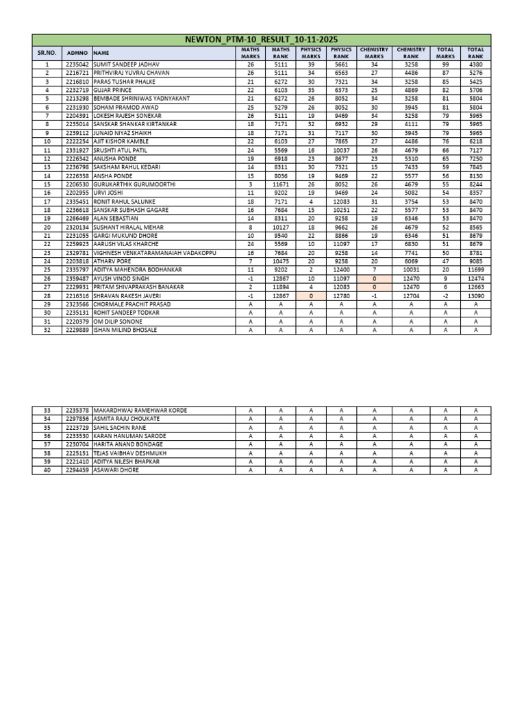 Student Exam Results and Rankings | PDF