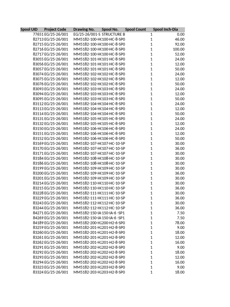 Spool Data and Production Schedule | PDF | Rationing | Customer ...